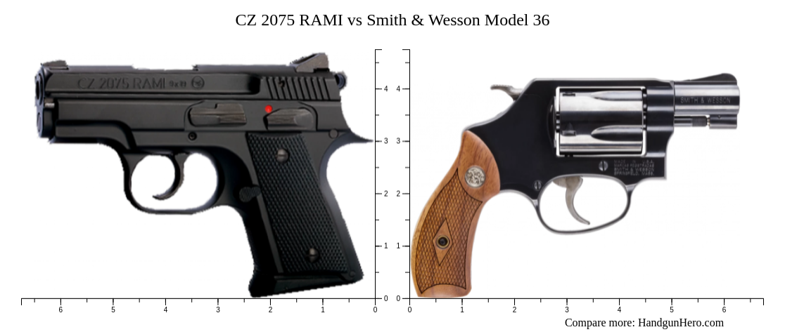 CZ 2075 RAMI vs Smith & Wesson Model 36 size comparison | Handgun Hero