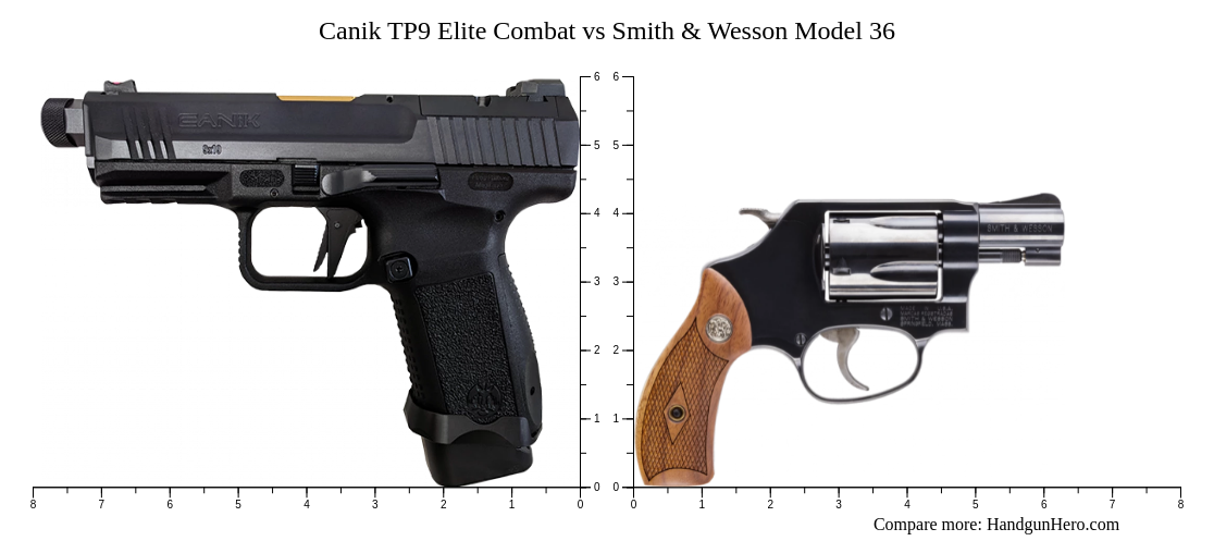 Canik TP9 Elite Combat vs Smith & Wesson Model 36 size comparison | Handgun Hero