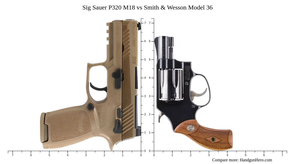 Sig Sauer P320 M18 vs Smith & Wesson Model 36 size comparison | Handgun ...