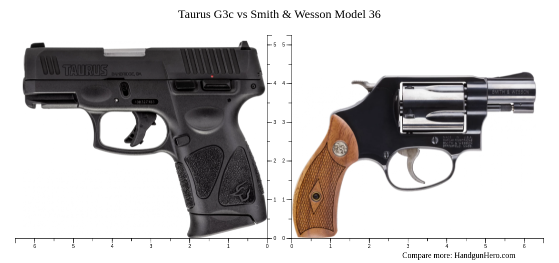 Taurus G3c vs Smith & Wesson Model 36 size comparison | Handgun Hero