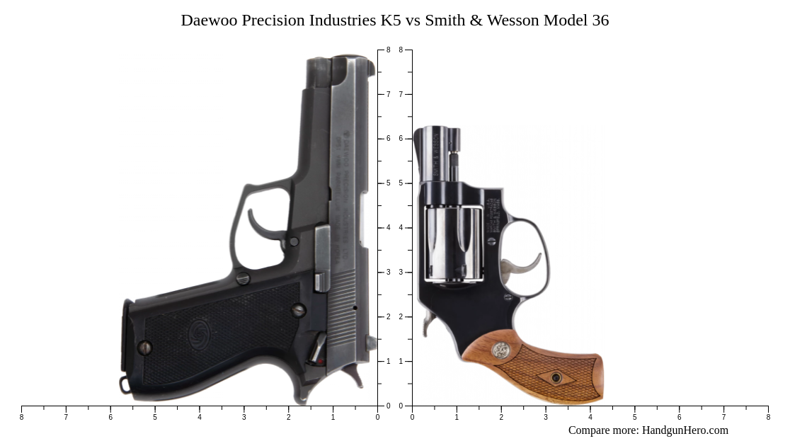 Daewoo Precision Industries K5 vs Smith & Wesson Model 36 size ...