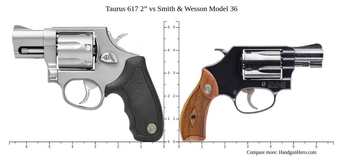 Taurus 617 2” vs Smith & Wesson Model 36 size comparison | Handgun Hero