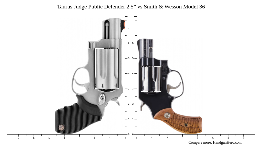 Taurus Judge Public Defender 2.5” vs Smith & Wesson Model 36 size ...