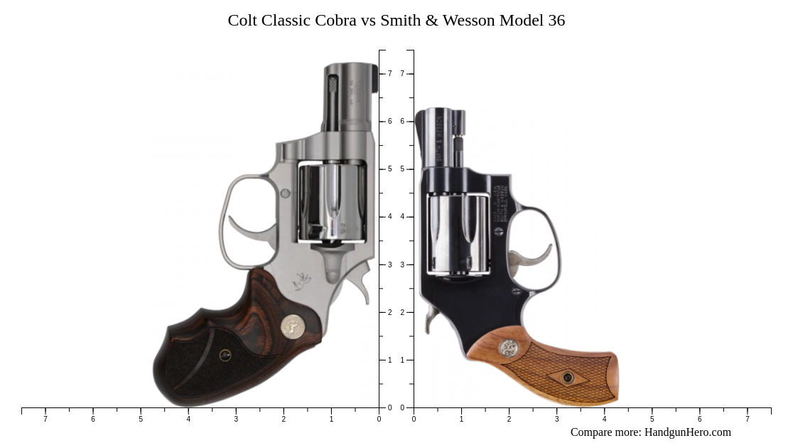Colt Classic Cobra vs Smith & Wesson Model 36 size comparison | Handgun ...