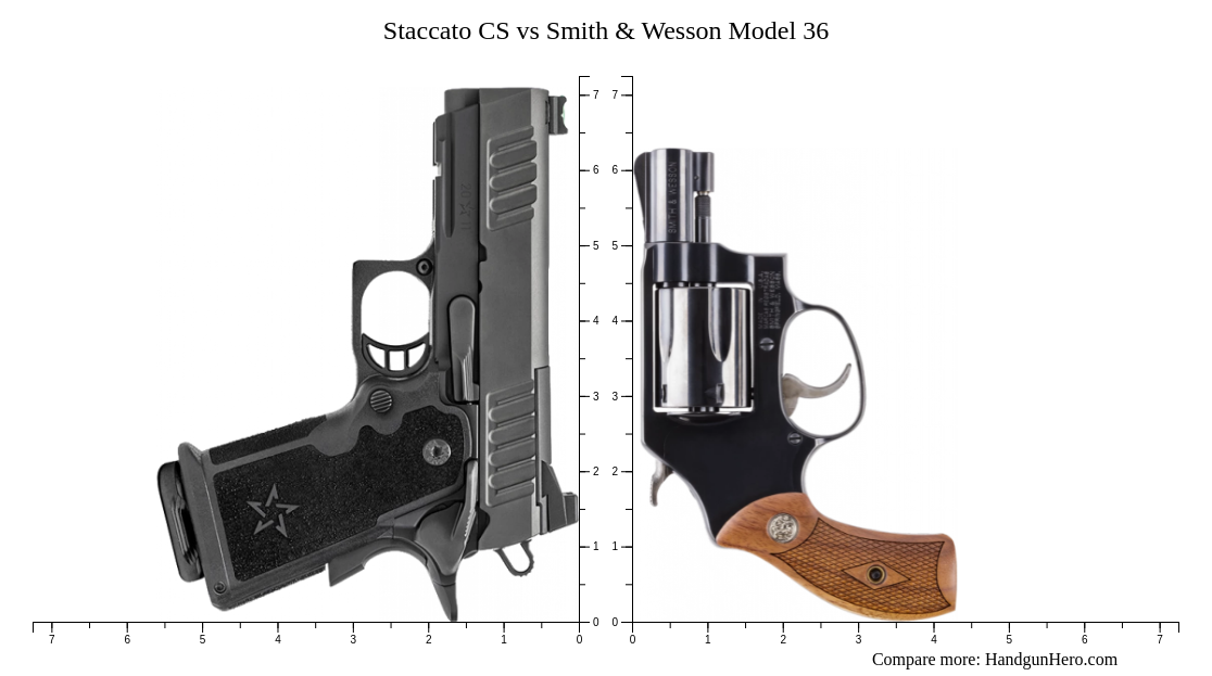 Staccato CS vs Smith & Wesson Model 36 size comparison | Handgun Hero
