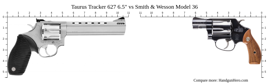 Taurus Tracker 627 6.5" vs Smith & Wesson Model 36 size comparison | Handgun Hero