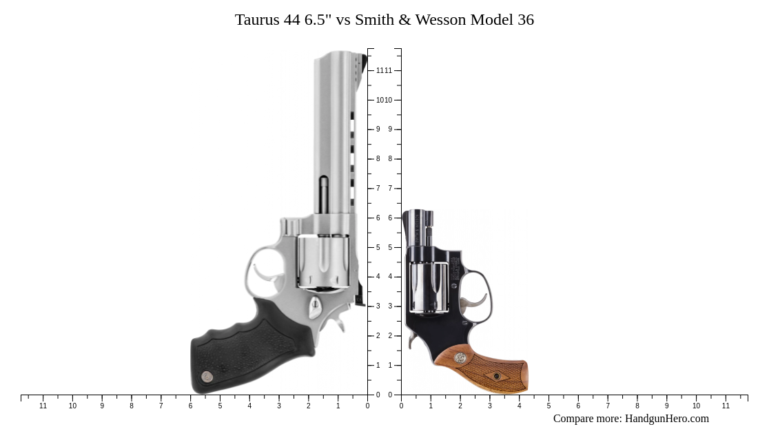 Taurus 44 6.5" vs Smith & Wesson Model 36 size comparison | Handgun Hero