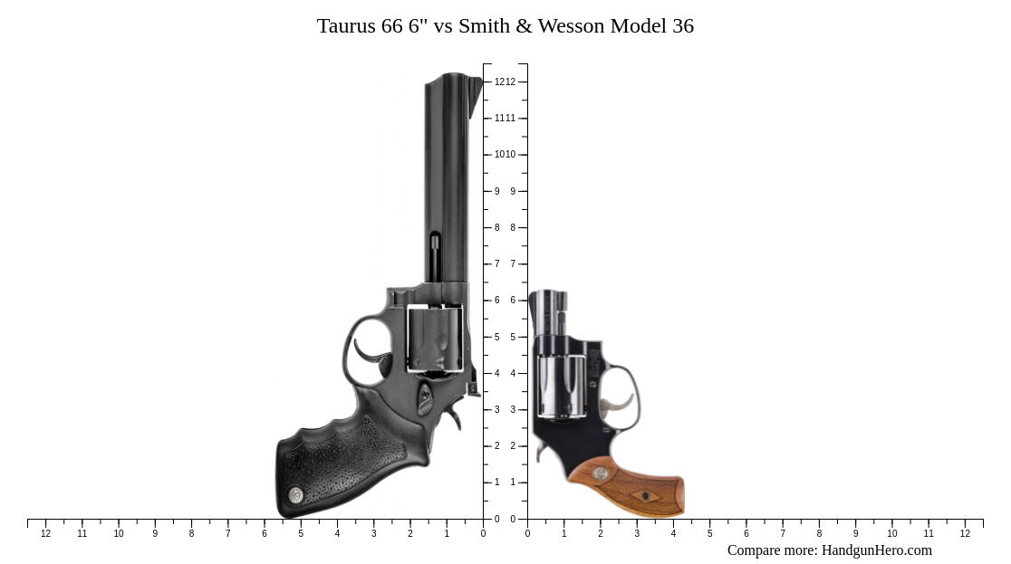 Taurus 66 6" vs Smith & Wesson Model 36 size comparison | Handgun Hero