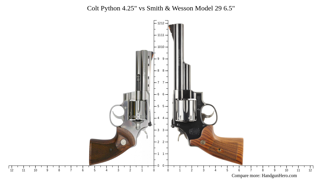 Colt Python 4.25" vs Smith & Wesson Model 29 6.5" size comparison ...