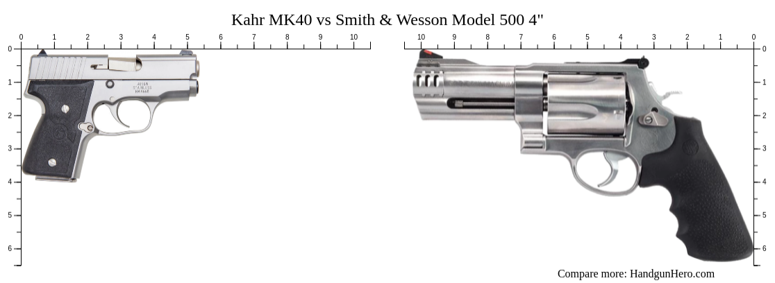 Kahr MK40 vs Smith & Wesson Model 500 4" size comparison | Handgun Hero