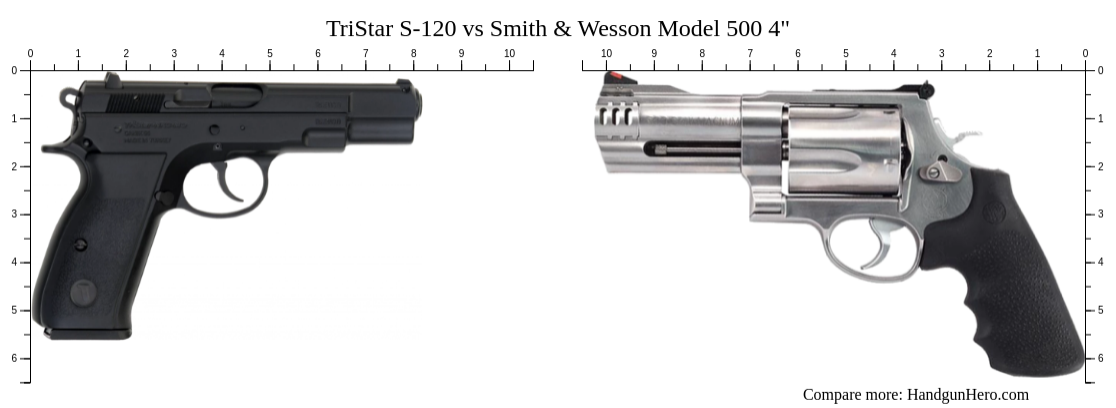 TriStar S-120 vs Smith & Wesson Model 500 4" size comparison | Handgun Hero