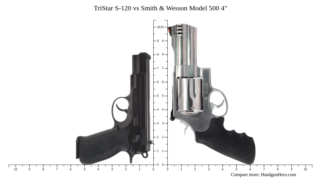TriStar S-120 vs Smith & Wesson Model 500 4" size comparison | Handgun Hero
