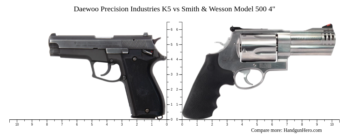 Daewoo Precision Industries K5 vs Smith & Wesson Model 500 4" size ...