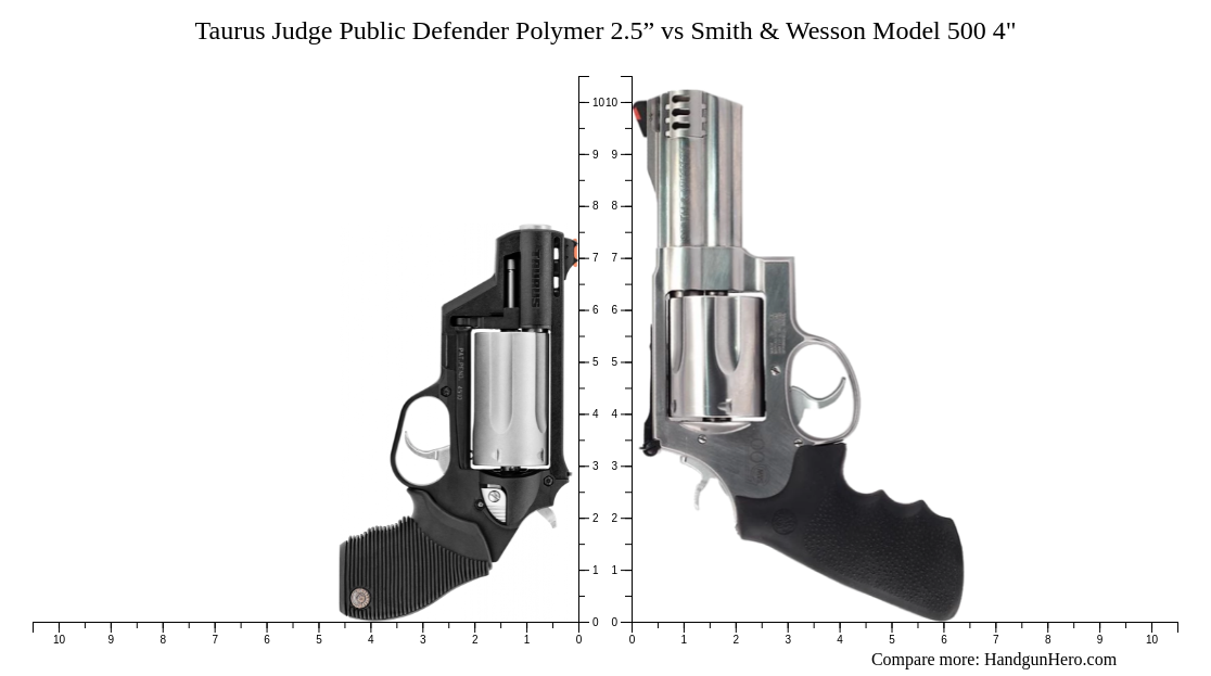 Taurus Judge Public Defender Polymer 2.5” vs Smith & Wesson Model 500 4 ...