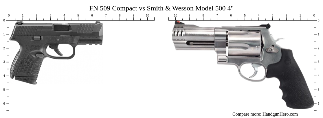FN 509 Compact vs Smith & Wesson Model 500 4" size comparison | Handgun ...