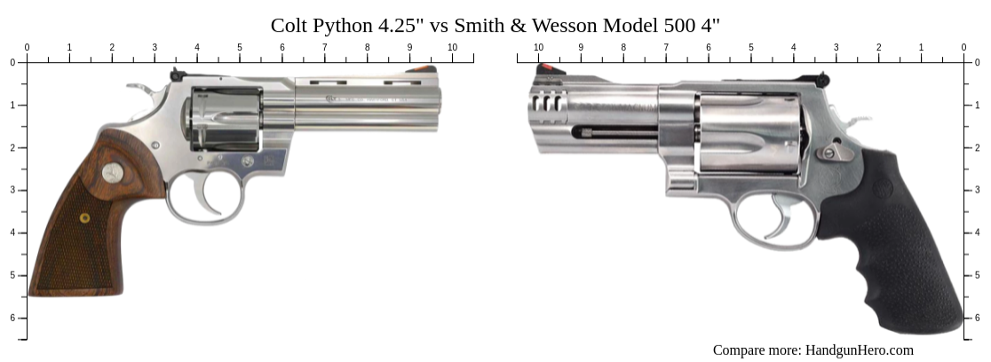 Colt Python 4.25" vs Smith & Wesson Model 500 4" size comparison ...