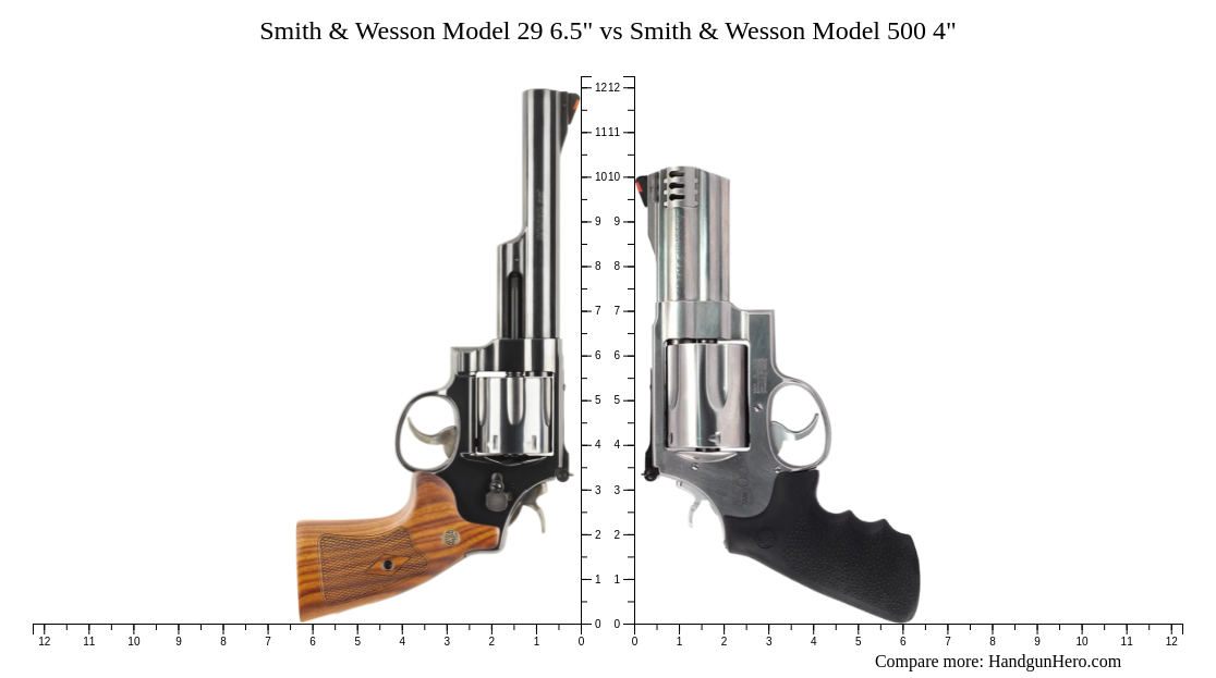 Smith & Wesson Model 29 6.5" vs Smith & Wesson Model 500 4" size comparison | Handgun Hero