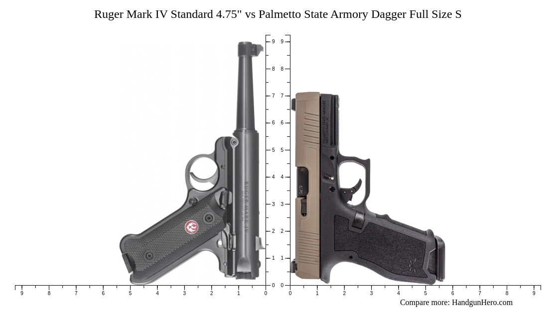 Ruger Mark IV Standard 4.75" vs Palmetto State Armory Dagger Full Size ...