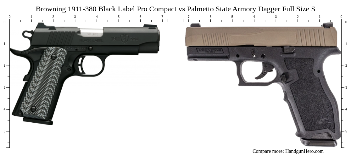Browning 1911-380 Black Label Pro Compact vs Palmetto State Armory ...