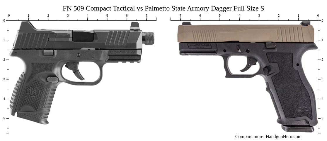 FN 509 Compact Tactical vs Palmetto State Armory Dagger Full Size S size comparison | Handgun Hero