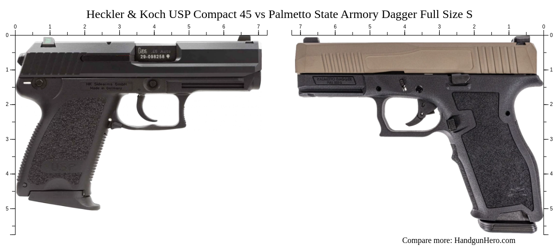 Heckler & Koch USP Compact 45 vs Palmetto State Armory Dagger Full Size ...