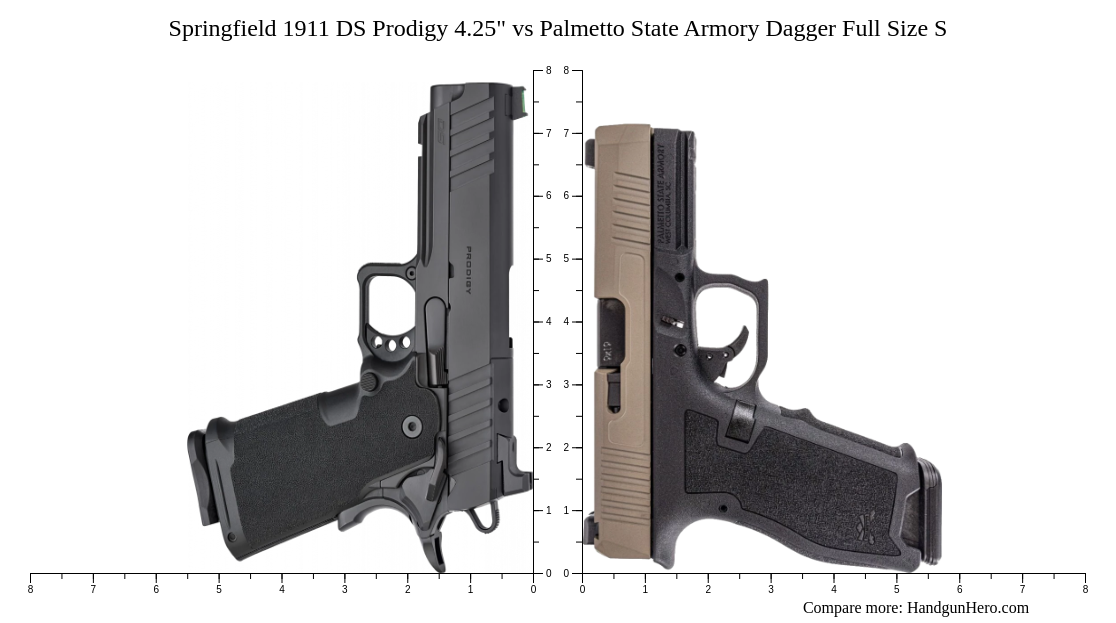 Springfield 1911 DS Prodigy 4.25" vs Palmetto State Armory Dagger Full ...