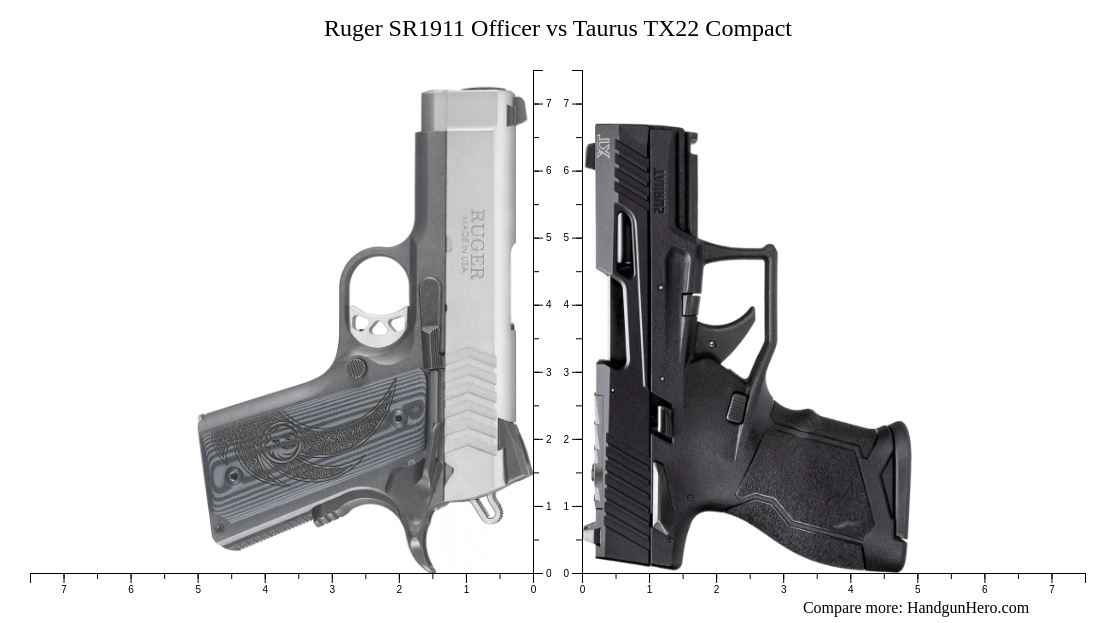 Ruger SR1911 Officer vs Taurus TX22 Compact size comparison | Handgun Hero