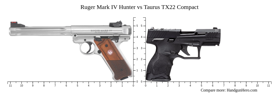 Ruger Mark IV Hunter vs Taurus TX22 Compact size comparison | Handgun Hero