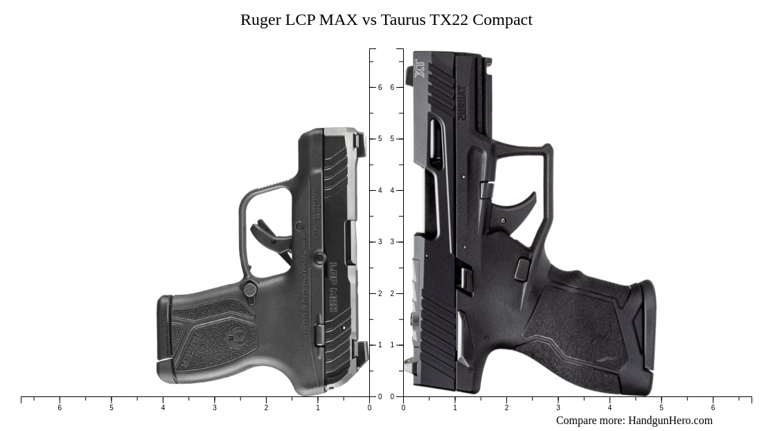 Ruger LCP MAX vs Taurus TX22 Compact size comparison | Handgun Hero