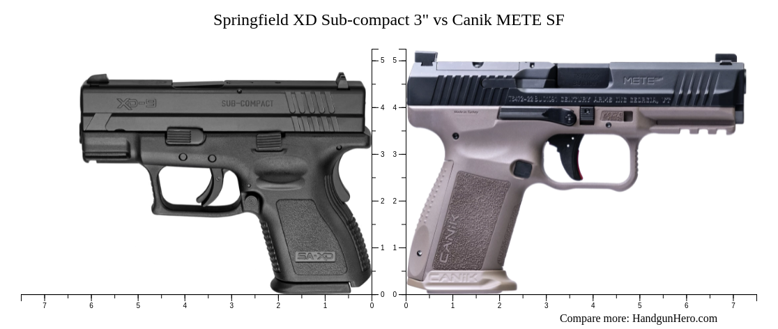 Springfield XD Sub-compact 3" vs Canik METE SF size comparison ...