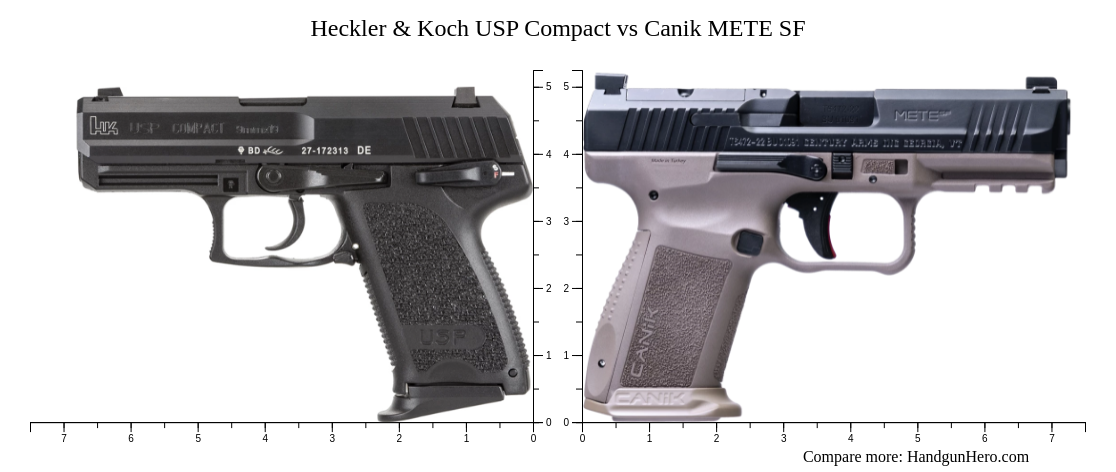 Heckler & Koch USP Compact vs Canik METE SF size comparison | Handgun Hero