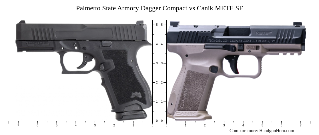 Palmetto State Armory Dagger Compact vs Canik METE SF size comparison ...