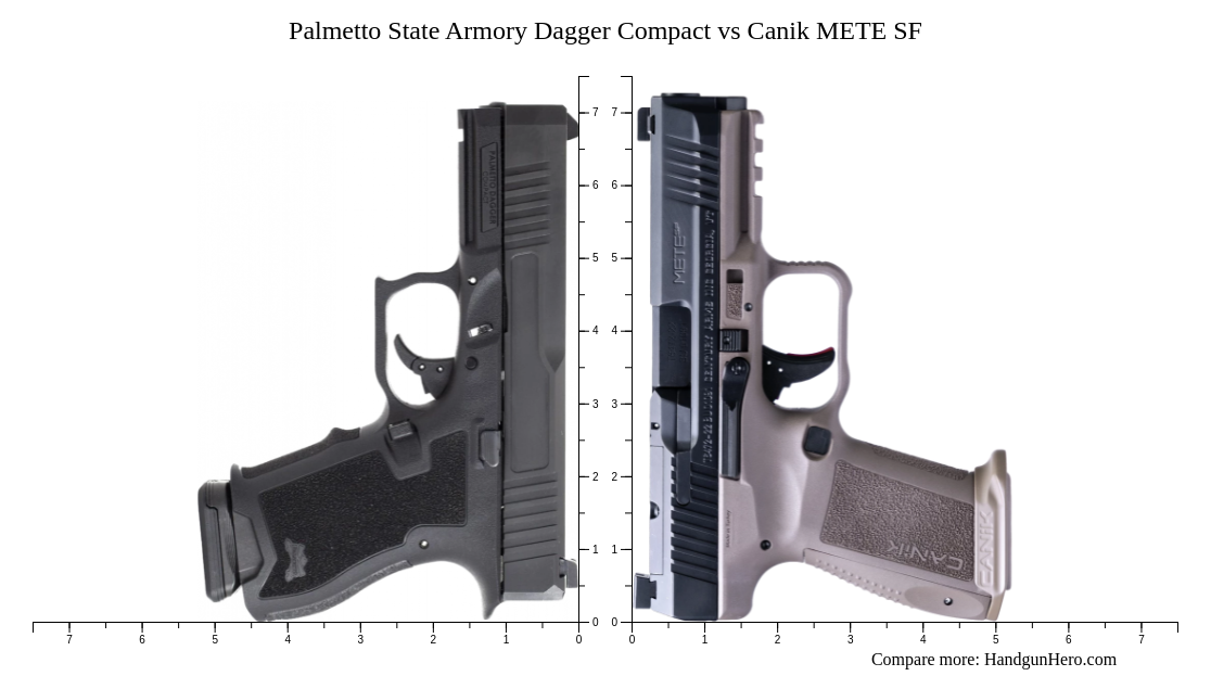Palmetto State Armory Dagger Compact vs Canik METE SF size comparison ...