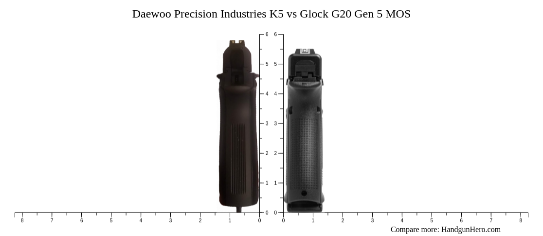 Daewoo Precision Industries K5 vs Glock G20 Gen 5 MOS size comparison ...