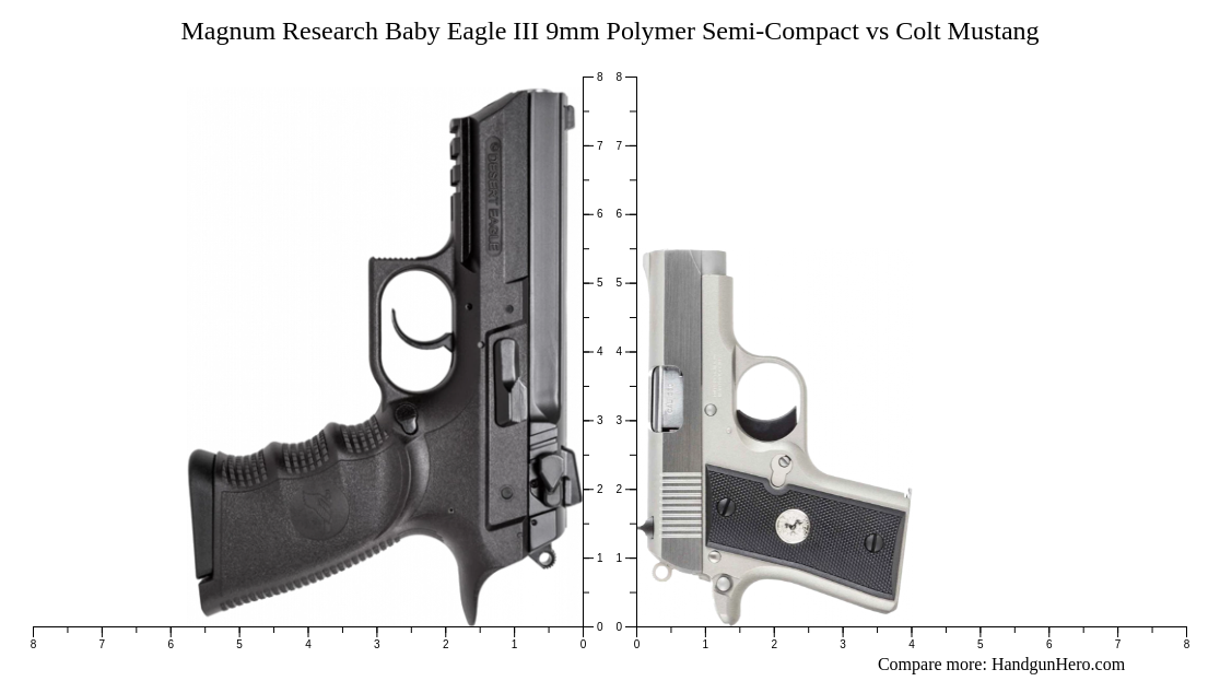 Magnum Research Baby Eagle III 9mm Polymer Semi-Compact vs Colt Mustang ...