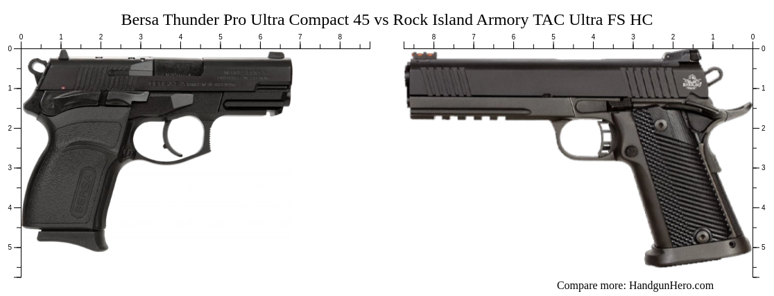 Bersa Thunder Pro Ultra Compact 45 vs Rock Island Armory TAC Ultra FS ...