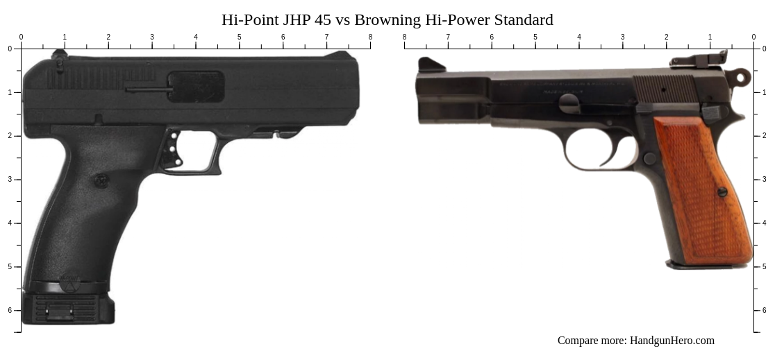 Hi-Point JHP 45 vs Browning Hi-Power Standard size comparison | Handgun ...