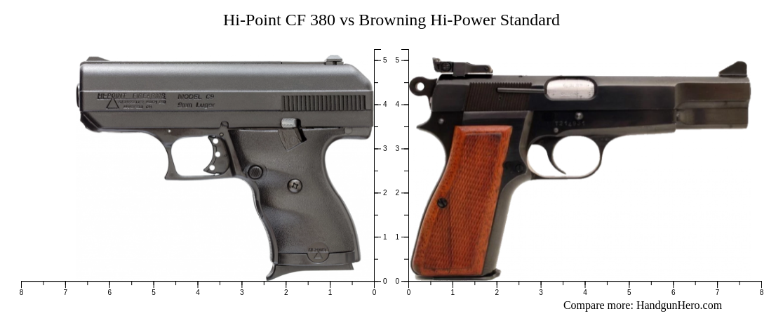 Hi-Point CF 380 vs Browning Hi-Power Standard size comparison | Handgun ...