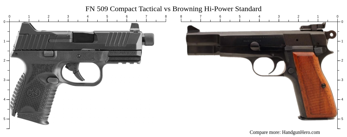 FN 509 Compact Tactical vs Browning Hi-Power Standard size comparison ...