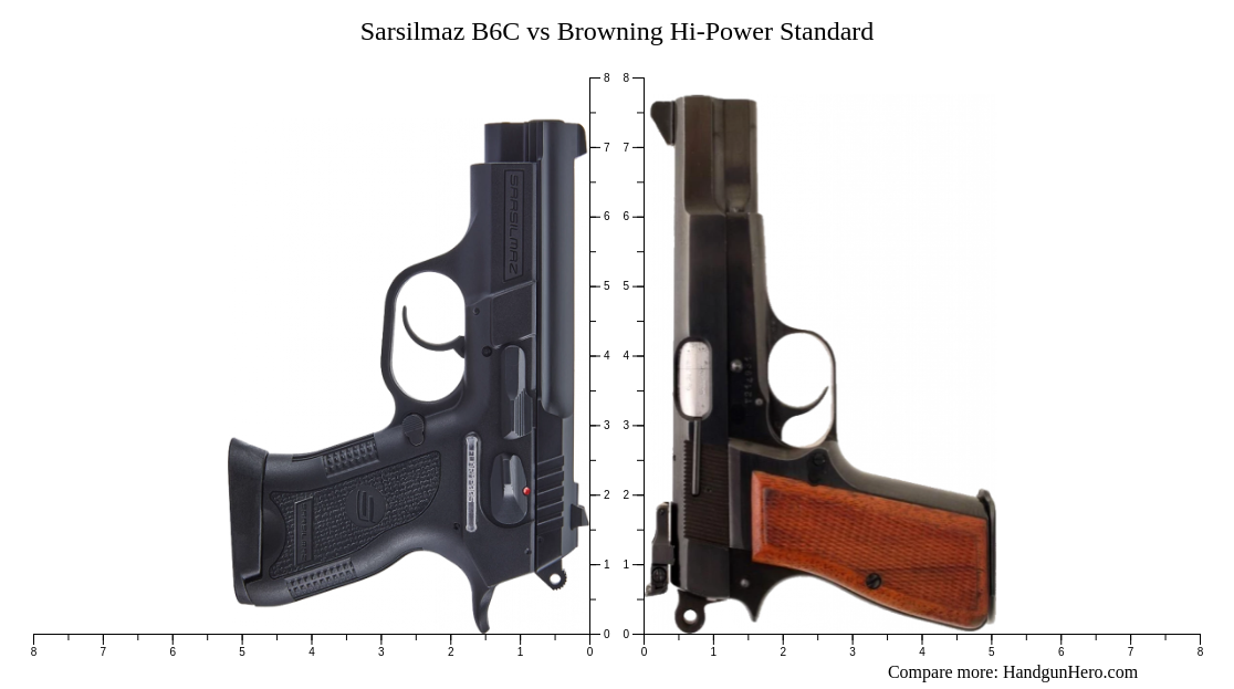 Sarsilmaz B6C vs Browning Hi-Power Standard size comparison | Handgun Hero