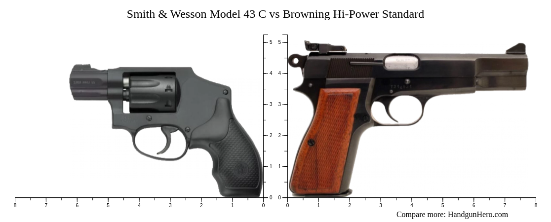 Smith & Wesson Model 43 C vs Browning Hi-Power Standard size comparison ...