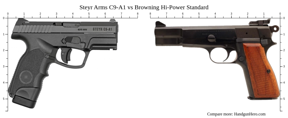 Steyr Arms C9-A1 vs Browning Hi-Power Standard size comparison ...