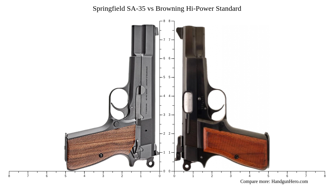 Springfield SA-35 vs Browning Hi-Power Standard size comparison ...