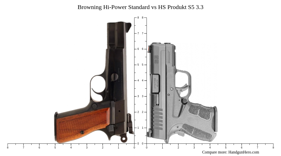 Browning Hi-Power Standard vs HS Produkt S5 3.3 size comparison ...