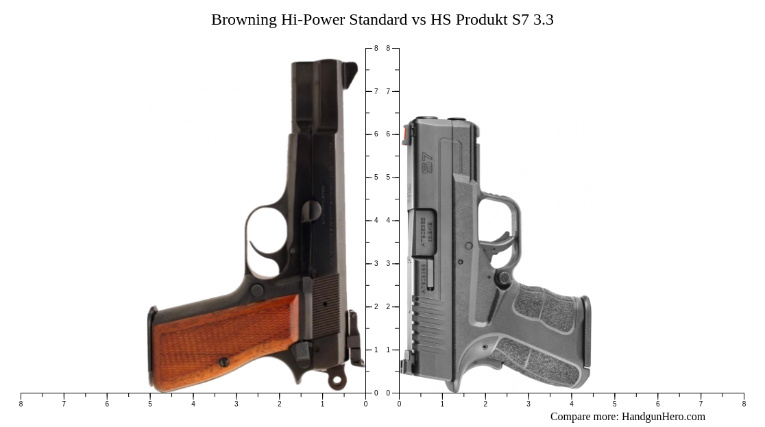 Browning Hi-Power Standard vs HS Produkt S7 3.3 size comparison ...