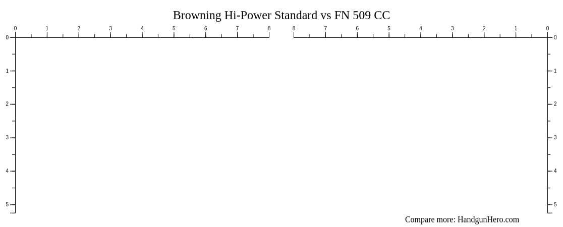 Browning Hi-Power Standard vs FN 509 CC size comparison | Handgun Hero