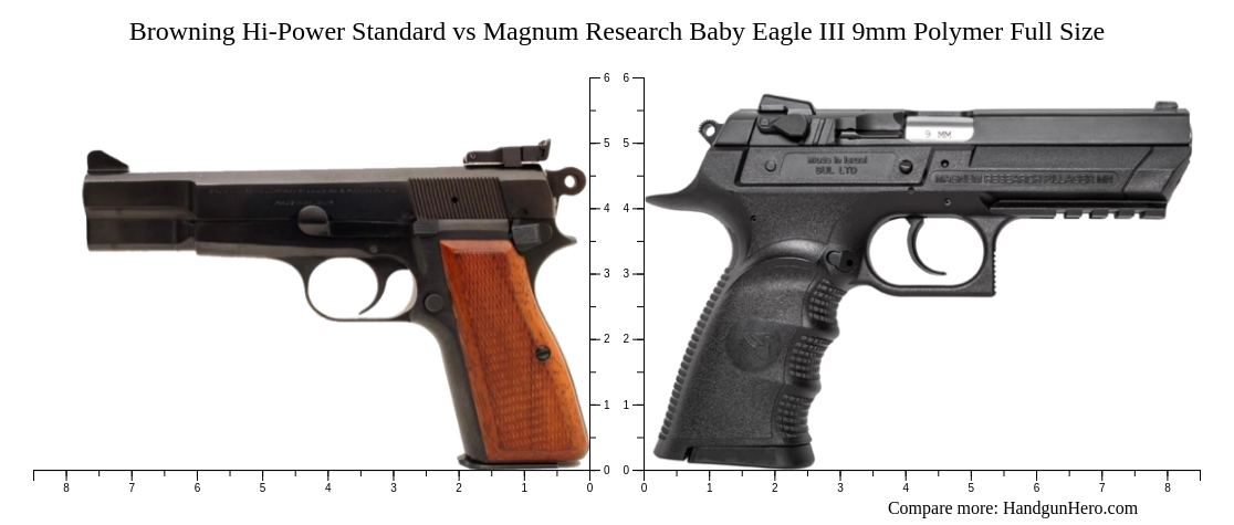Browning Hi-Power Standard vs Magnum Research Baby Eagle III 9mm ...