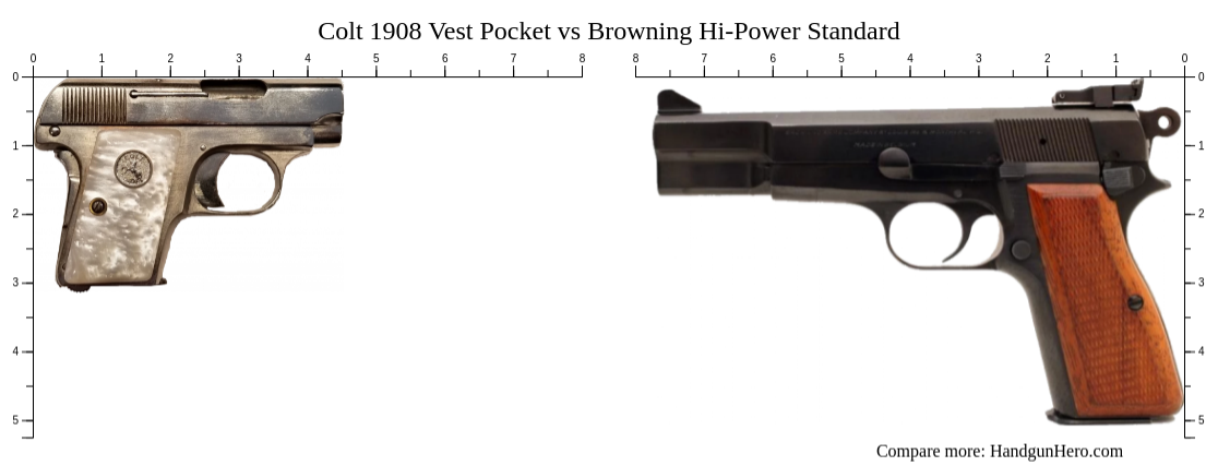 Colt 1908 Vest Pocket vs Browning Hi-Power Standard size comparison ...