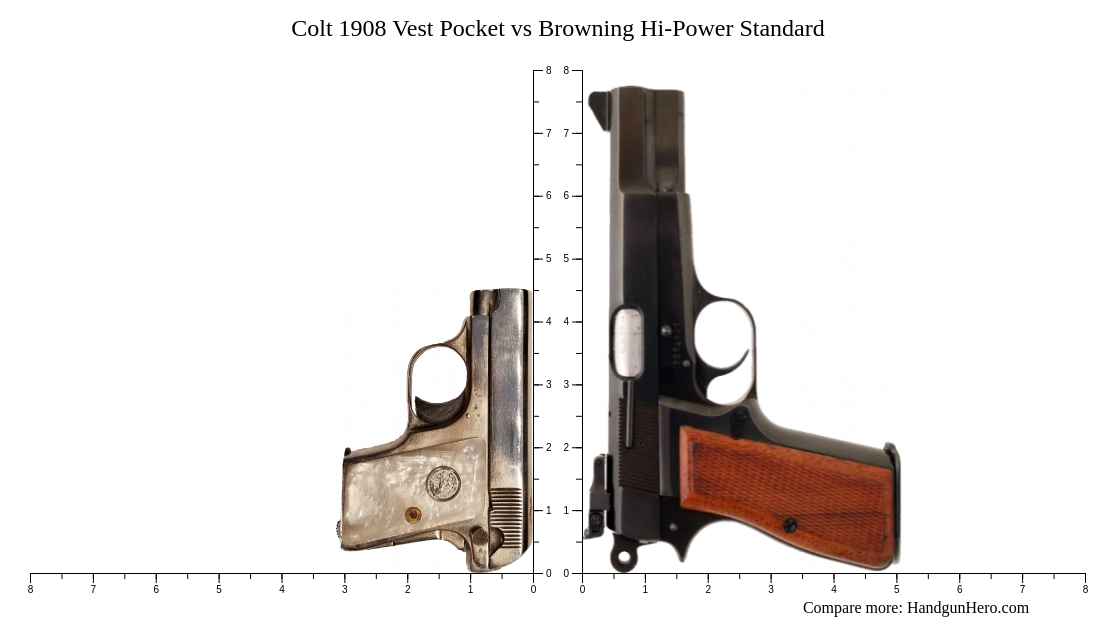 Colt 1908 Vest Pocket vs Browning Hi-Power Standard size comparison ...