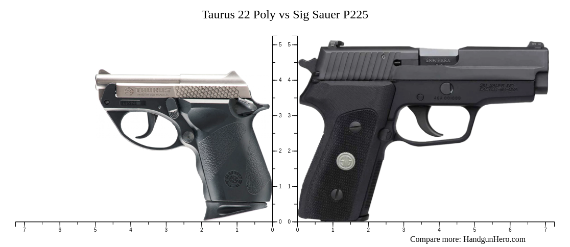 Taurus 22 Poly vs Sig Sauer P225 size comparison | Handgun Hero